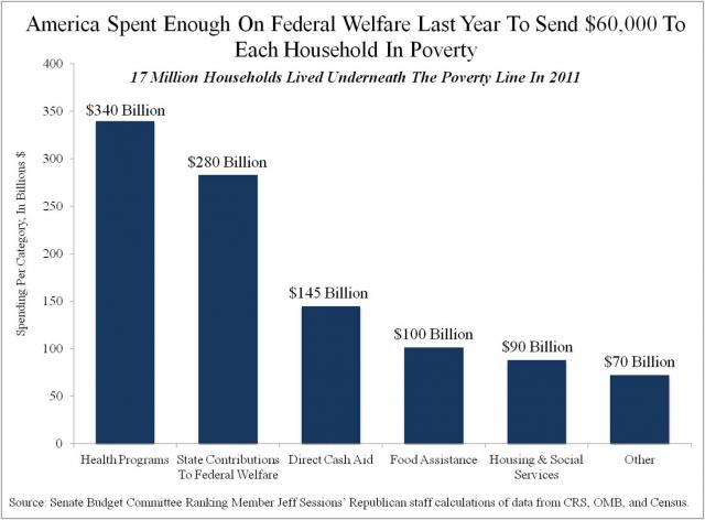 Welfare Costs More Than 60 000 Per Family welfare-costs-more-than-60-000-per-family