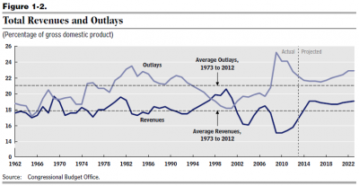 The chart below shows how much the CBO projects the federal government ...
