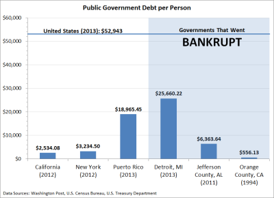 If we were to adjust Orange County, California’s public debt per person ...