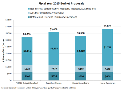 The National Taxpayer’s Union has summarized each of the major budget ...