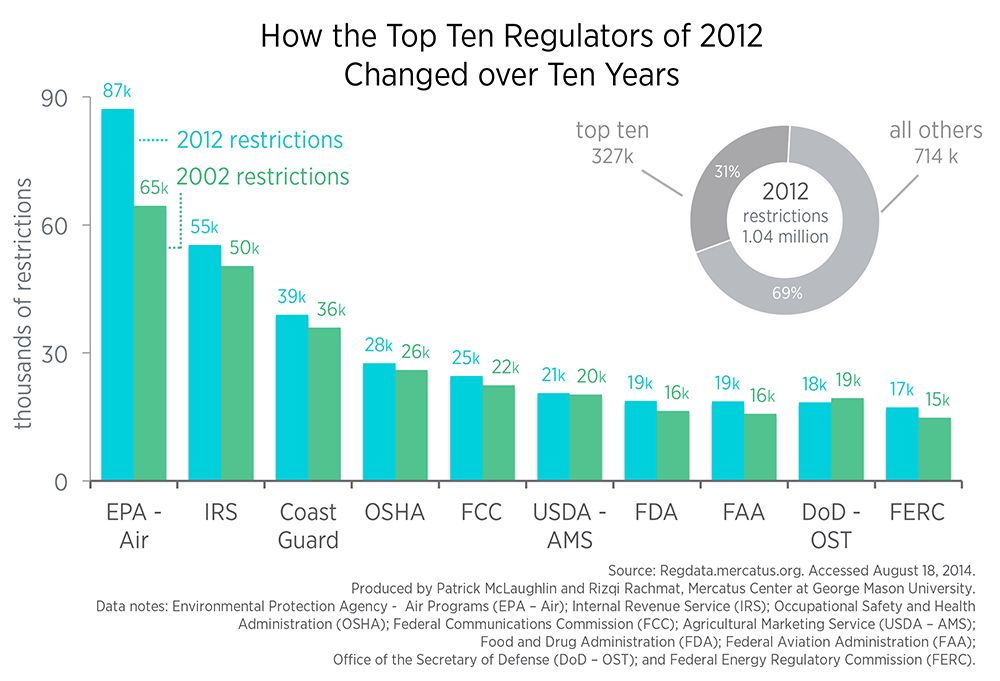 Working from that database, the Mercatus Center’s Patrick McLaughlin ...