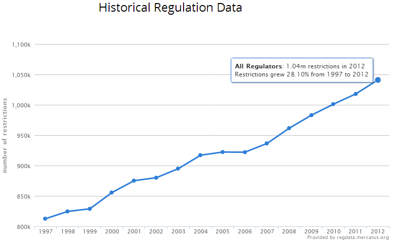 Working from that database, the Mercatus Center’s Patrick McLaughlin ...