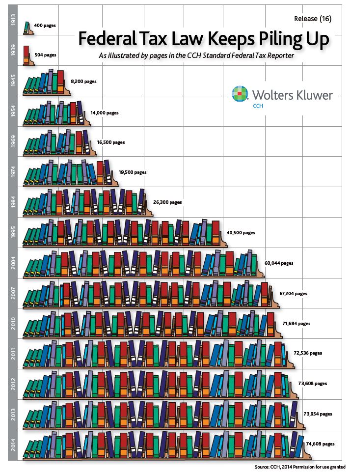 Through the 2014 tax year, it takes 74,608 pages to explain the U.S ...