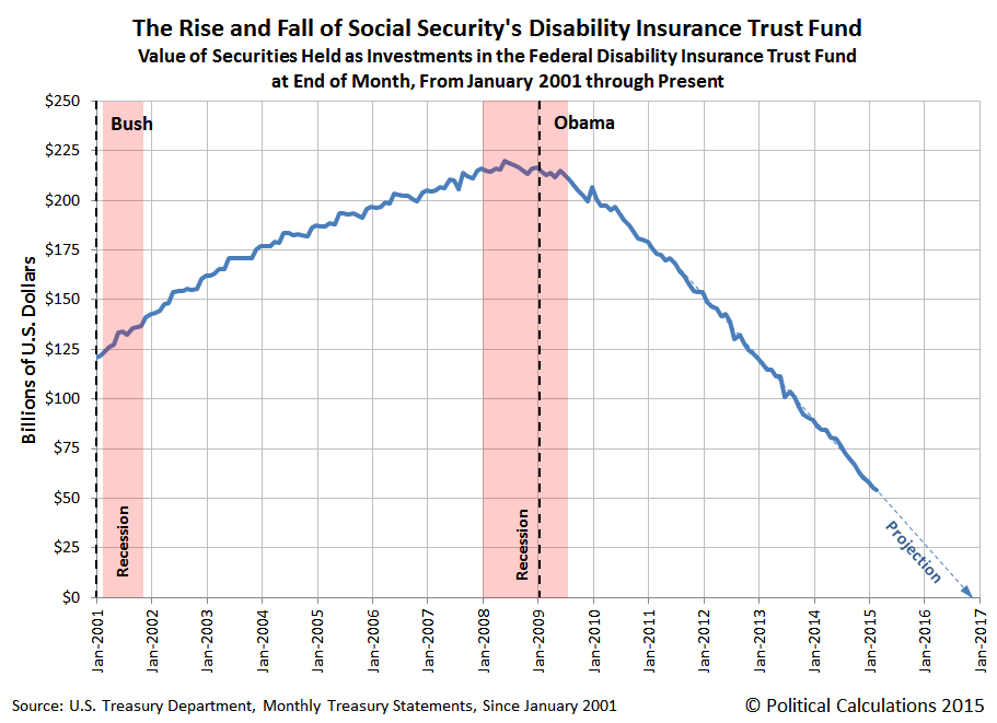 Speaking of Social Security’s Disability Insurance (DI) Trust Fund ...