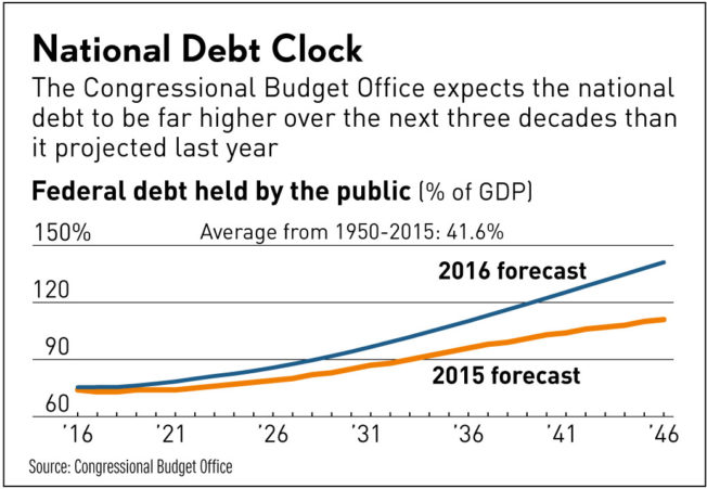 The nation’s long-term fiscal picture has grown considerably more dire ...