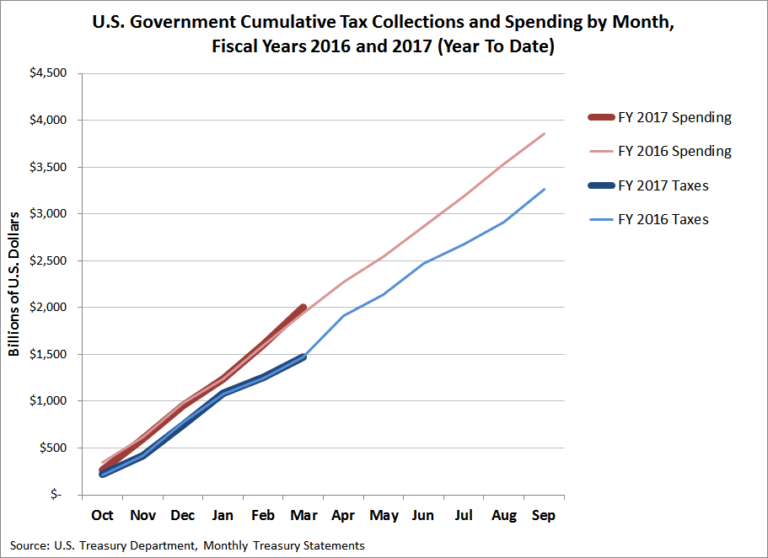The chart below reveals how the U.S. government’s cumulative spending ...
