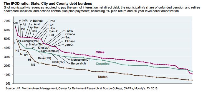 What Is Your City’s Debt Burden?